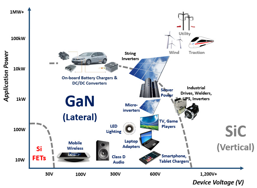 Gallium Nitride semiconductors: The Next Generation of Power - Navitas